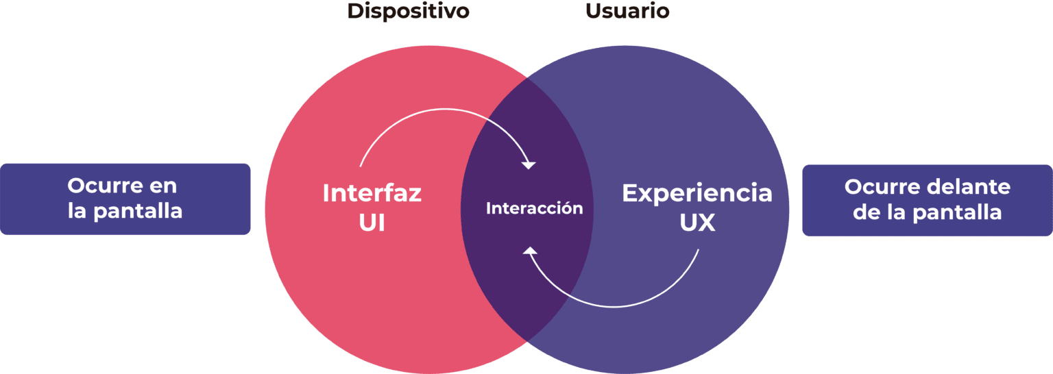 Diseño UI / UX: Sus diferencias y cómo se complementan - Financial ...